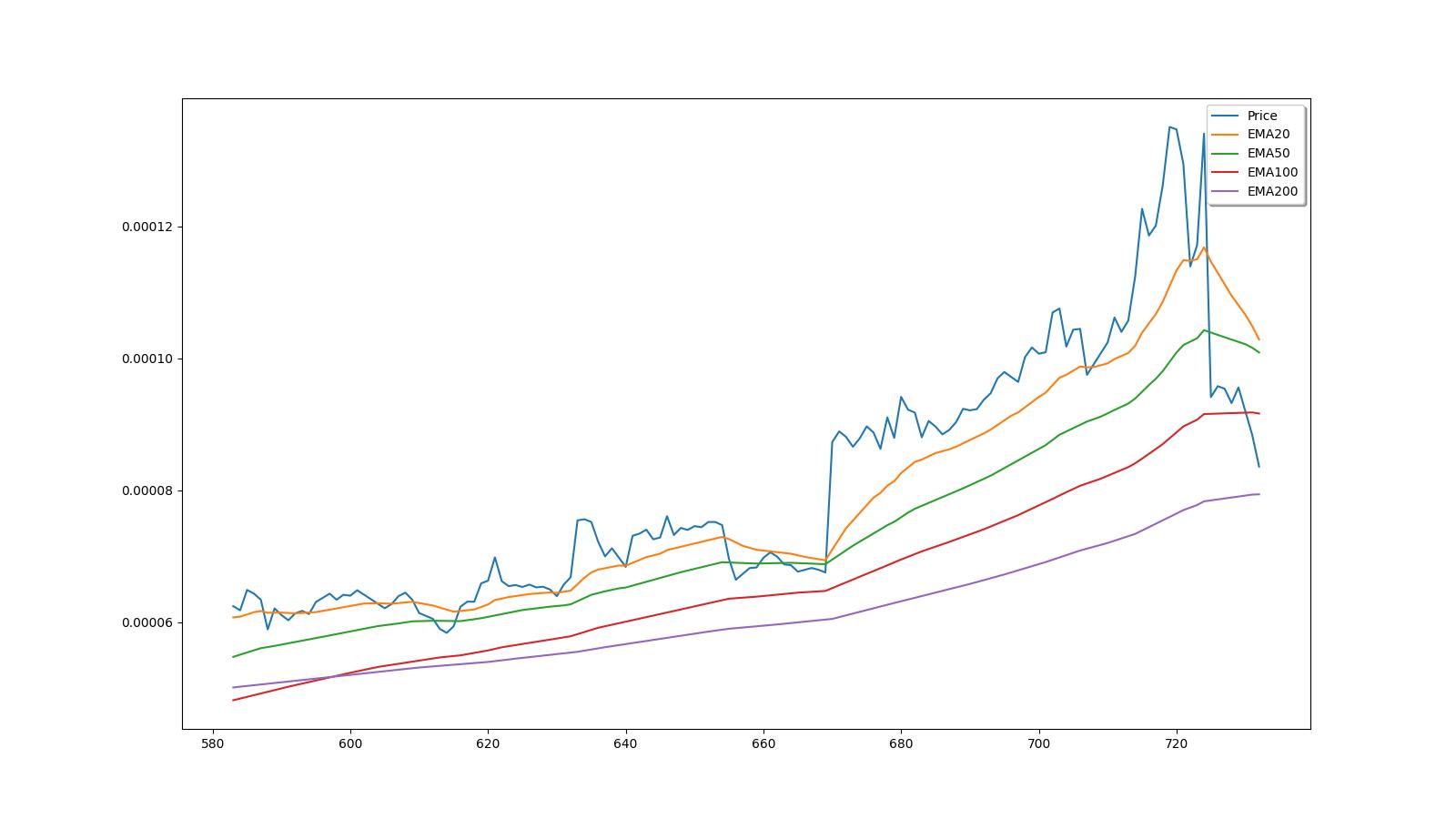 CDzExchange Exponential Moving Averages