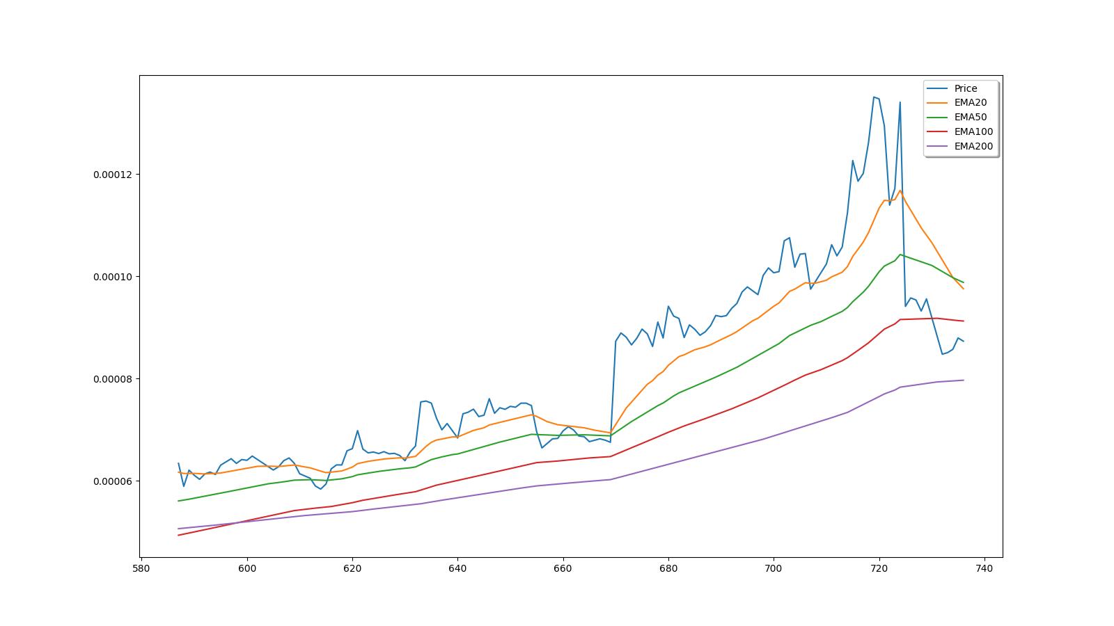 CDzExchange Exponential Moving Averages