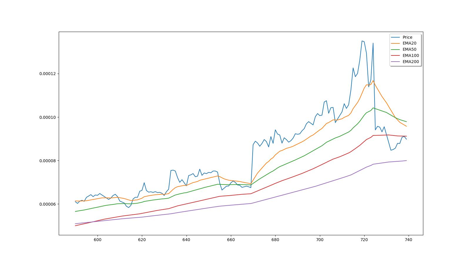CDzExchange Exponential Moving Averages