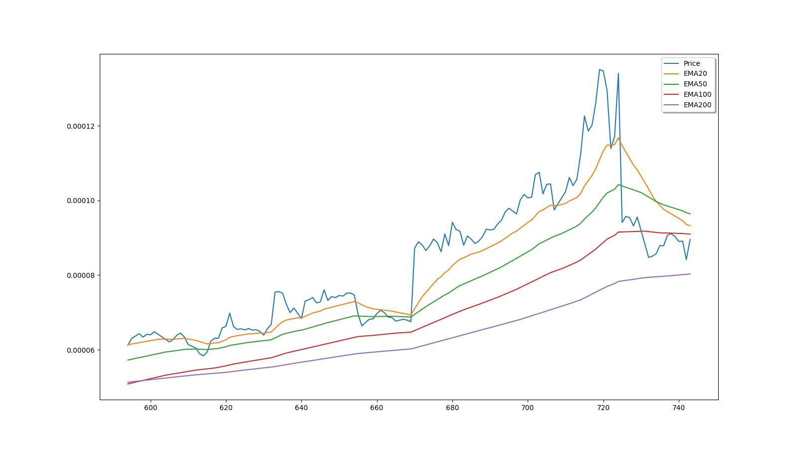 CDzExchange Exponential Moving Averages