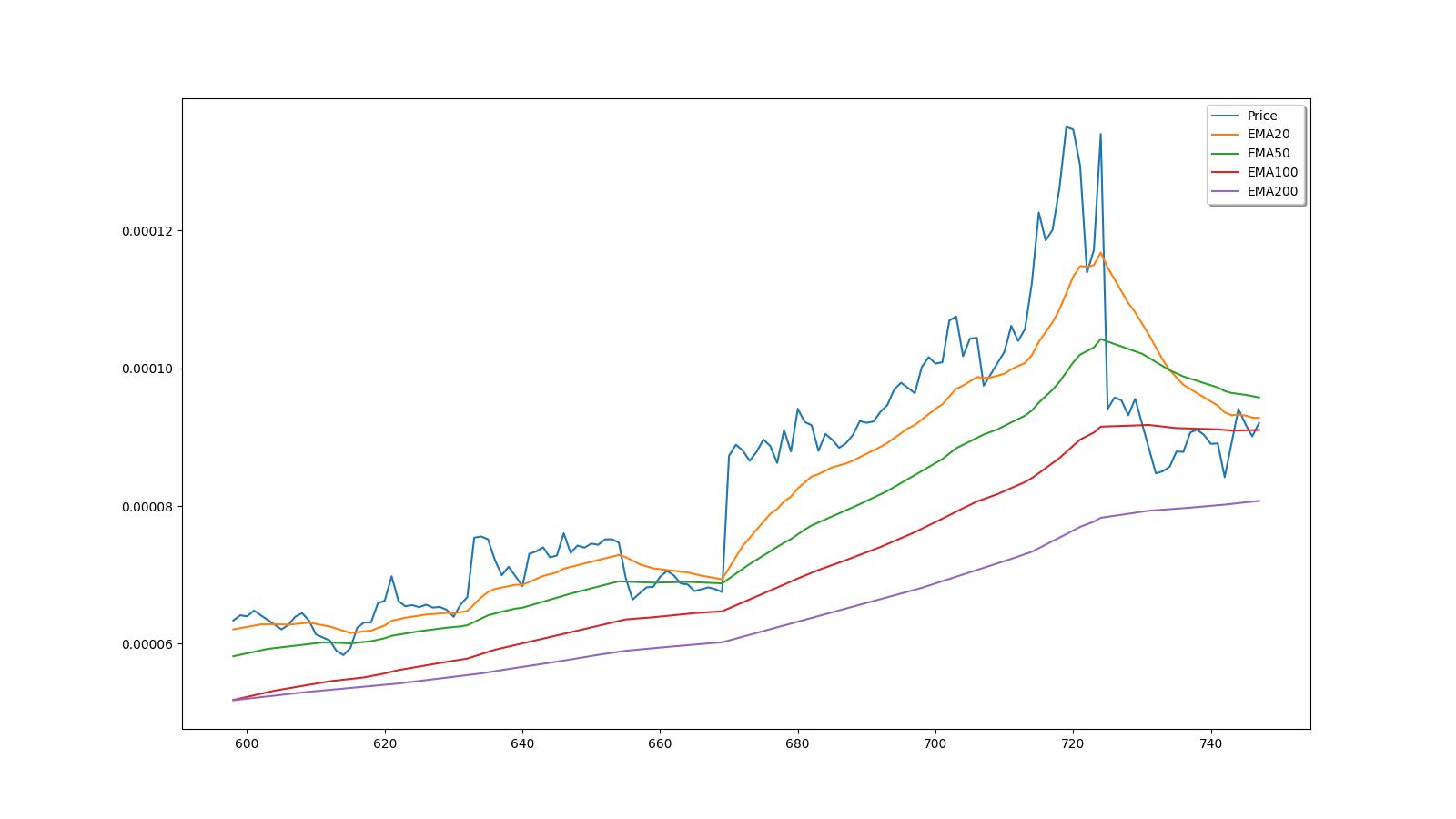 CDzExchange Exponential Moving Averages