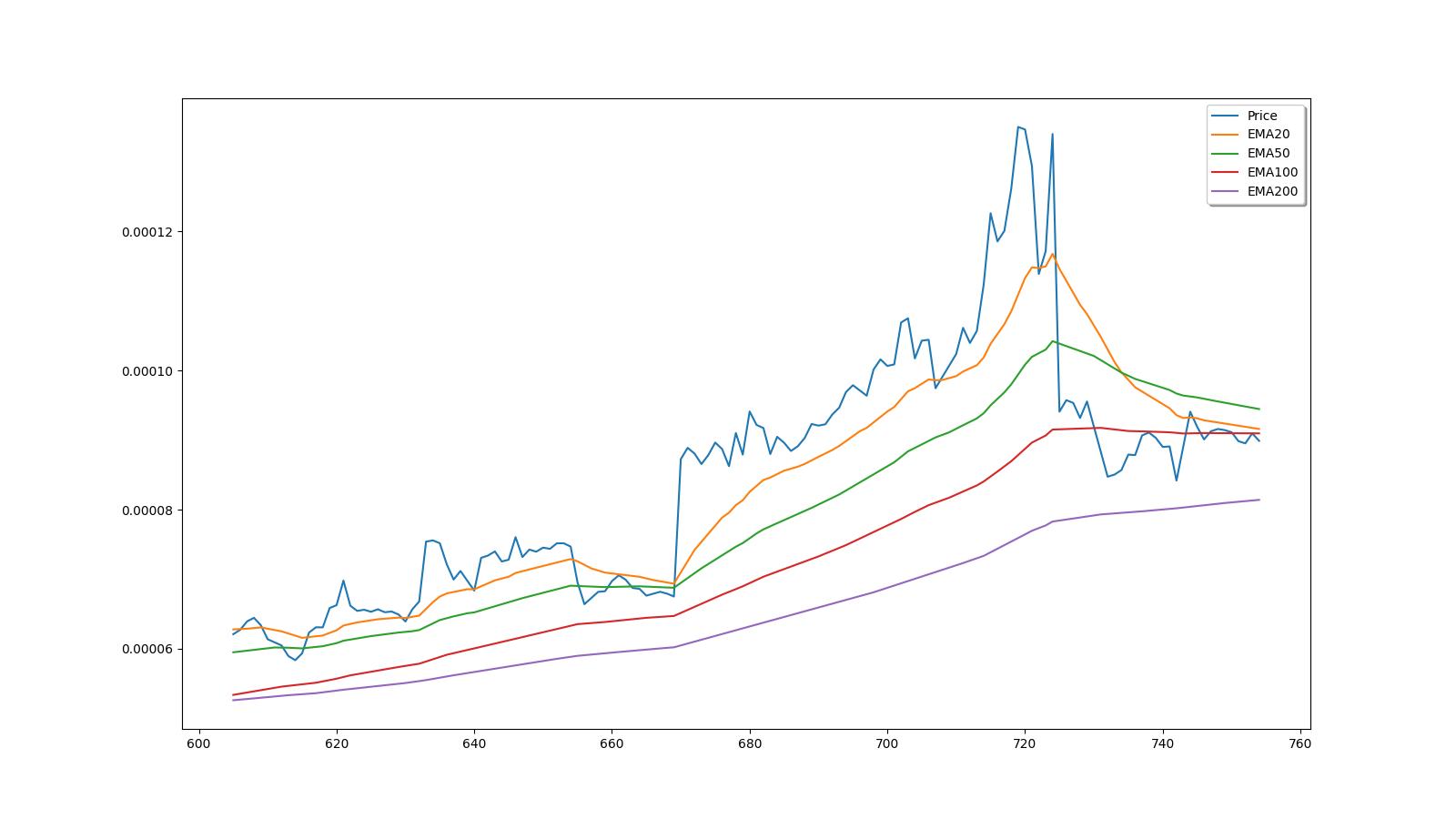 CDzExchange Exponential Moving Averages