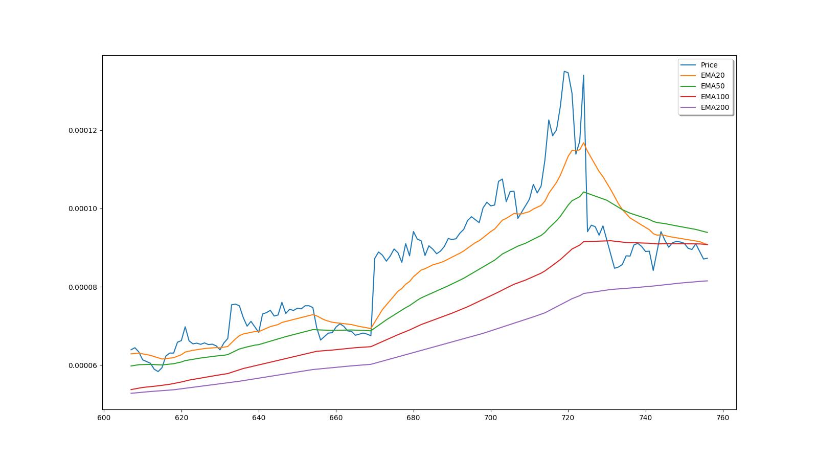 CDzExchange Exponential Moving Averages