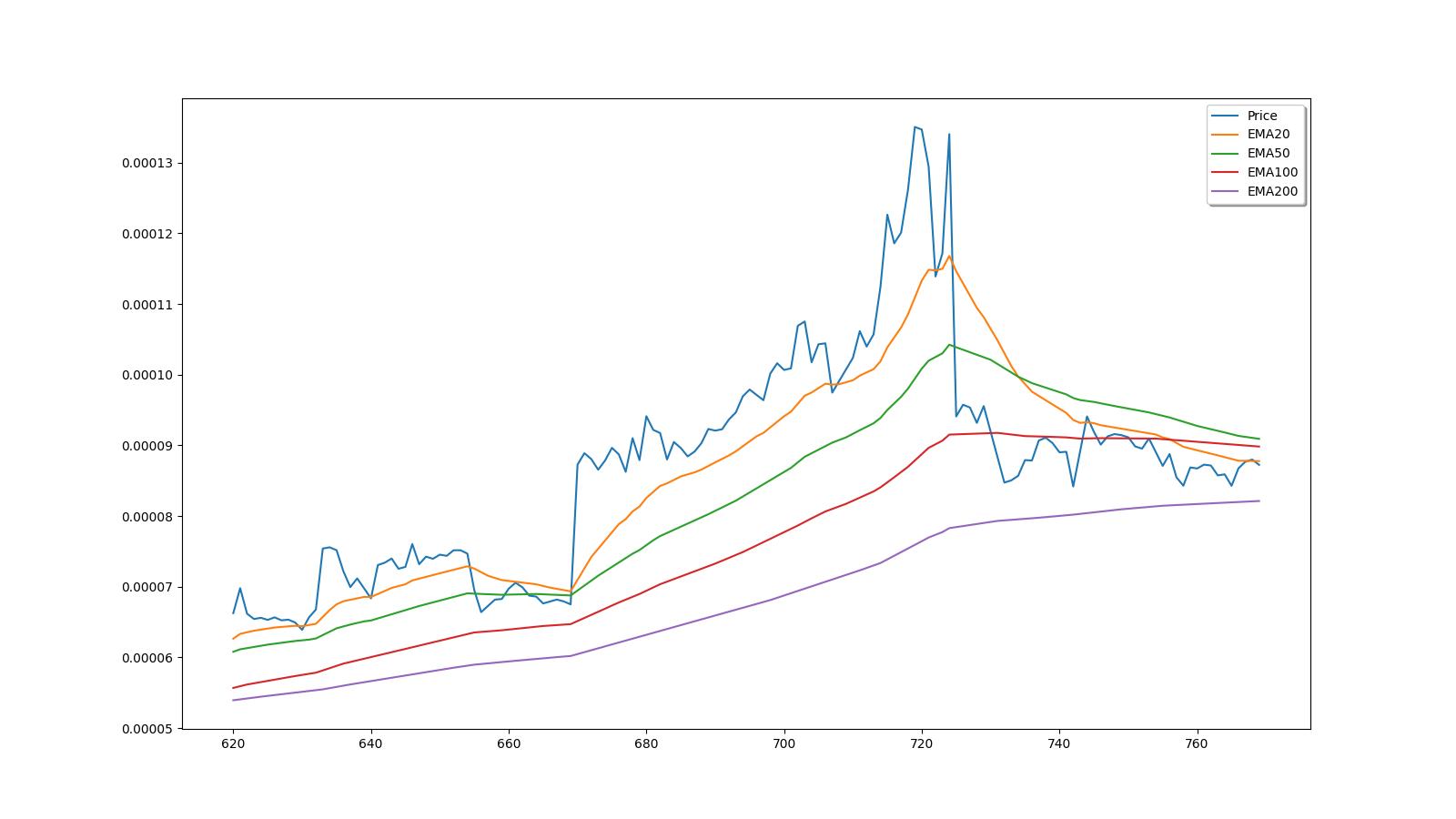 CDzExchange Exponential Moving Averages