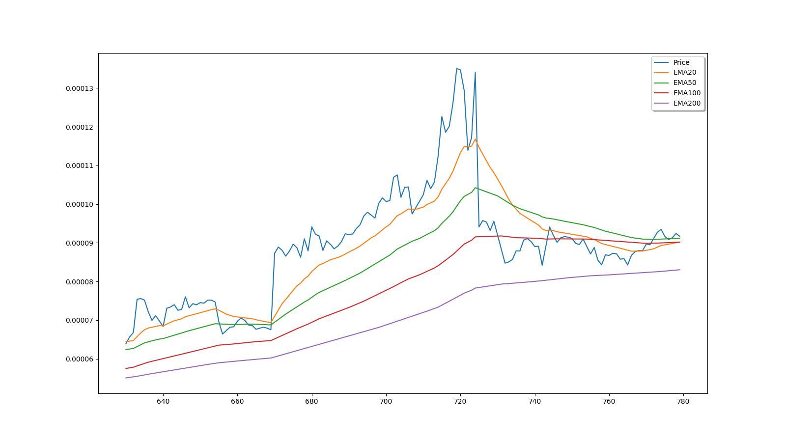 CDzExchange Exponential Moving Averages