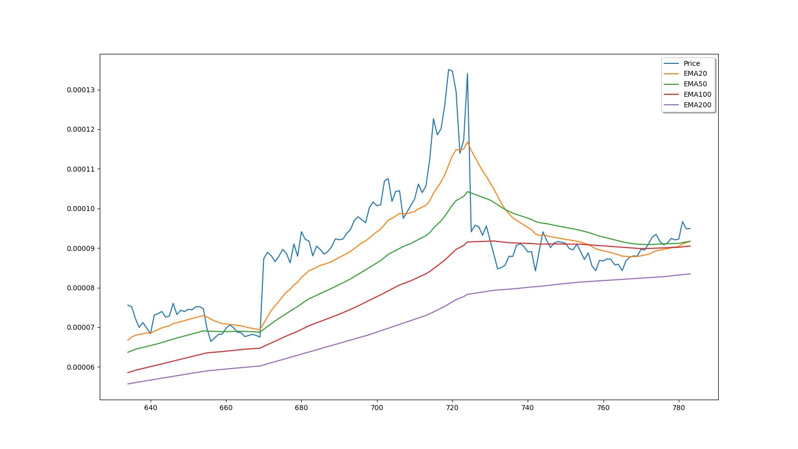 CDzExchange Exponential Moving Averages