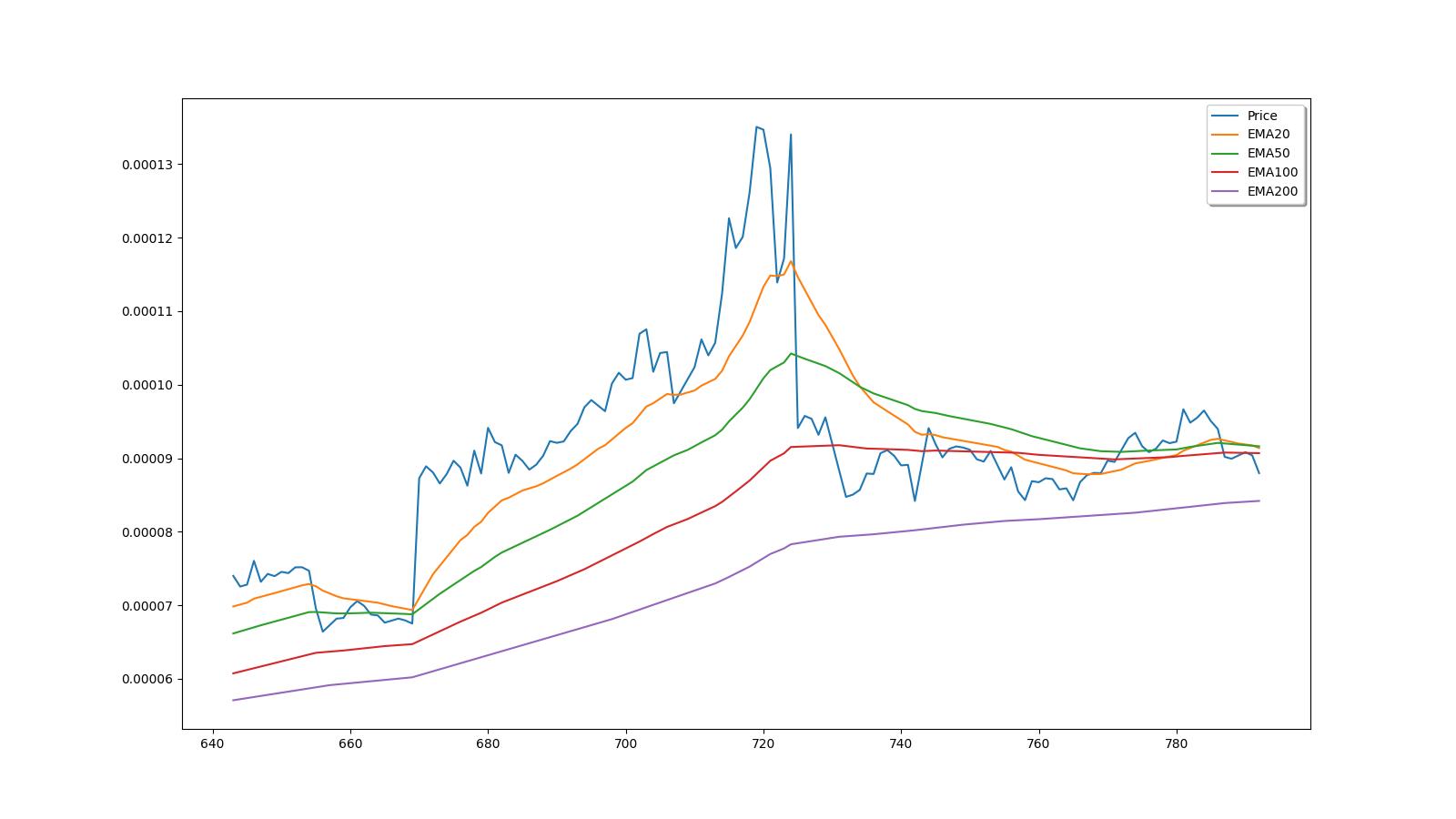 CDzExchange Exponential Moving Averages