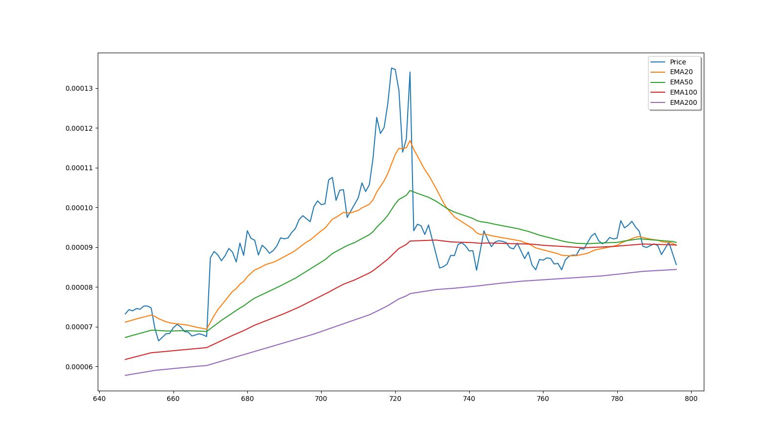 CDzExchange Exponential Moving Averages
