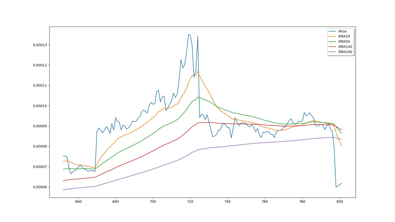CDzExchange Exponential Moving Averages
