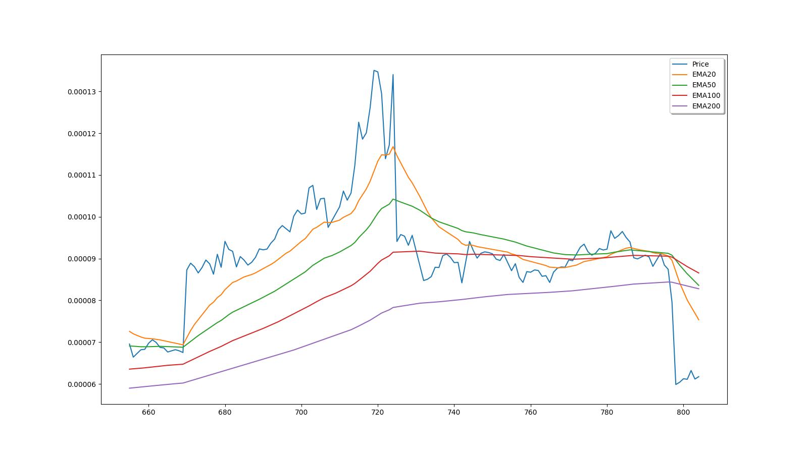 CDzExchange Exponential Moving Averages