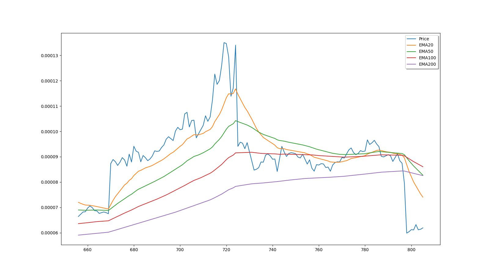 CDzExchange Exponential Moving Averages