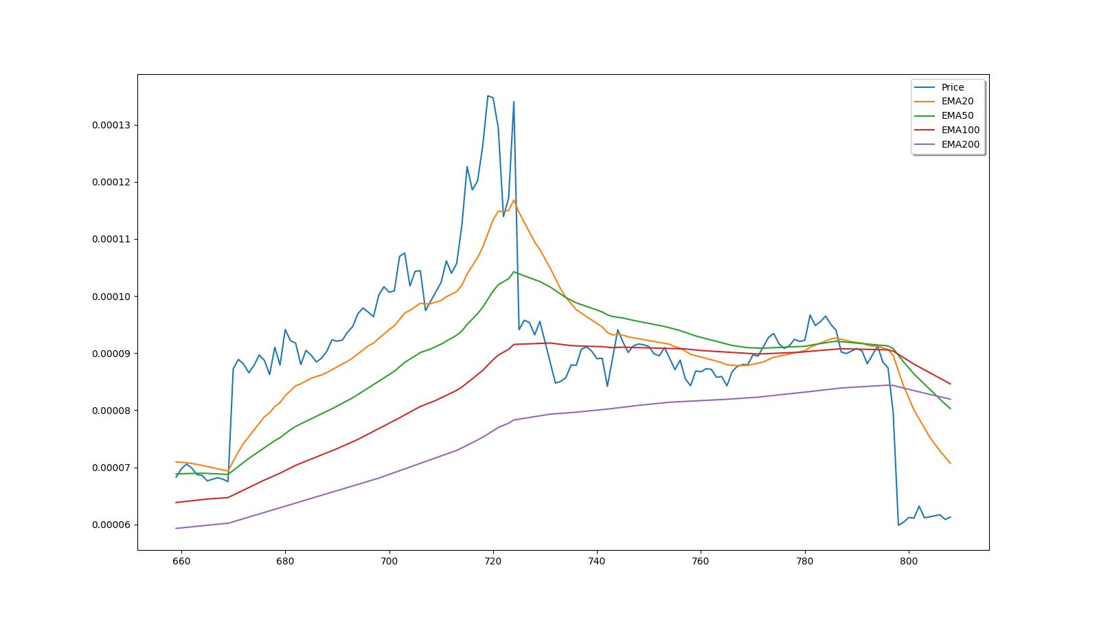CDzExchange Exponential Moving Averages