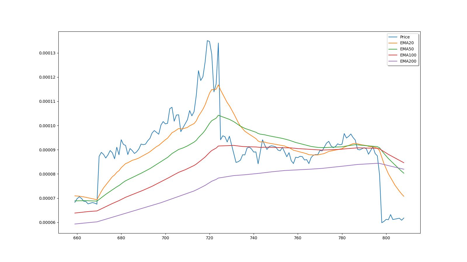 CDzExchange Exponential Moving Averages