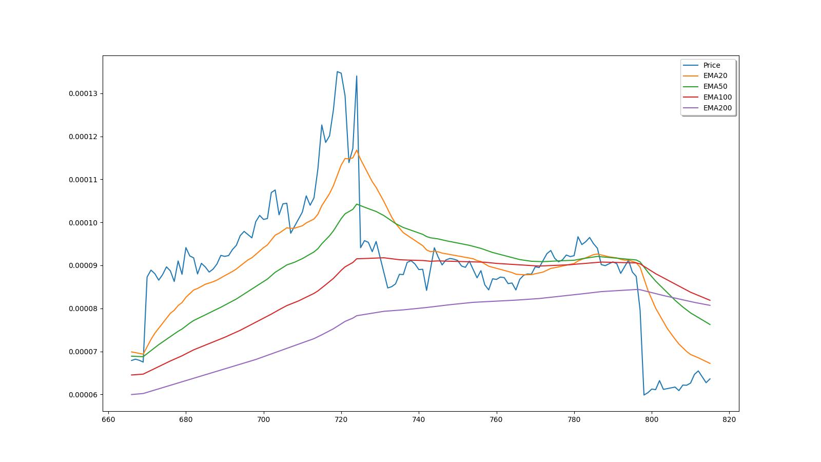 CDzExchange Exponential Moving Averages