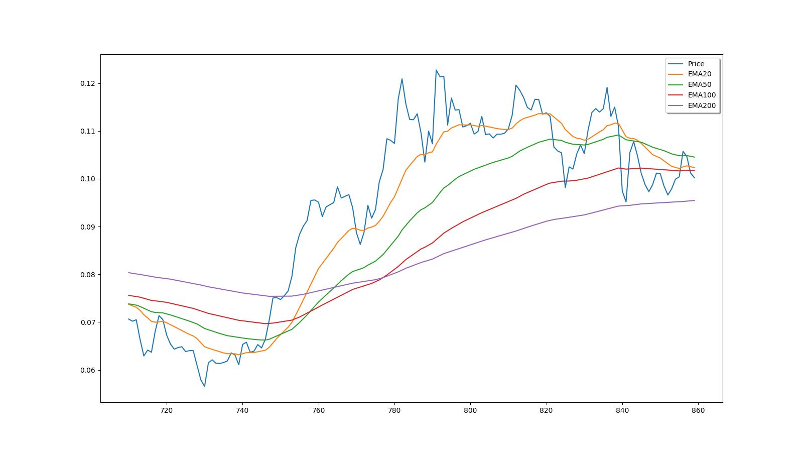 CeBioLabs Exponential Moving Averages
