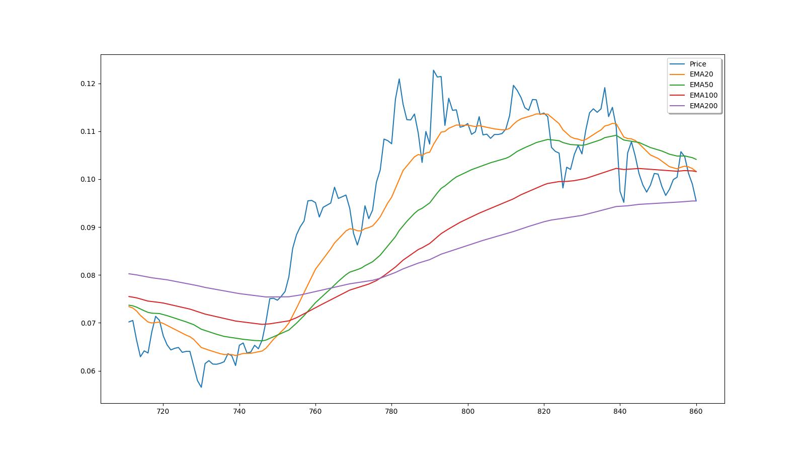CeBioLabs Exponential Moving Averages