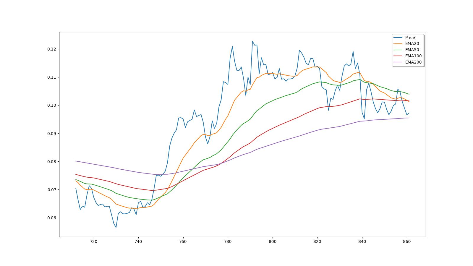 CeBioLabs Exponential Moving Averages