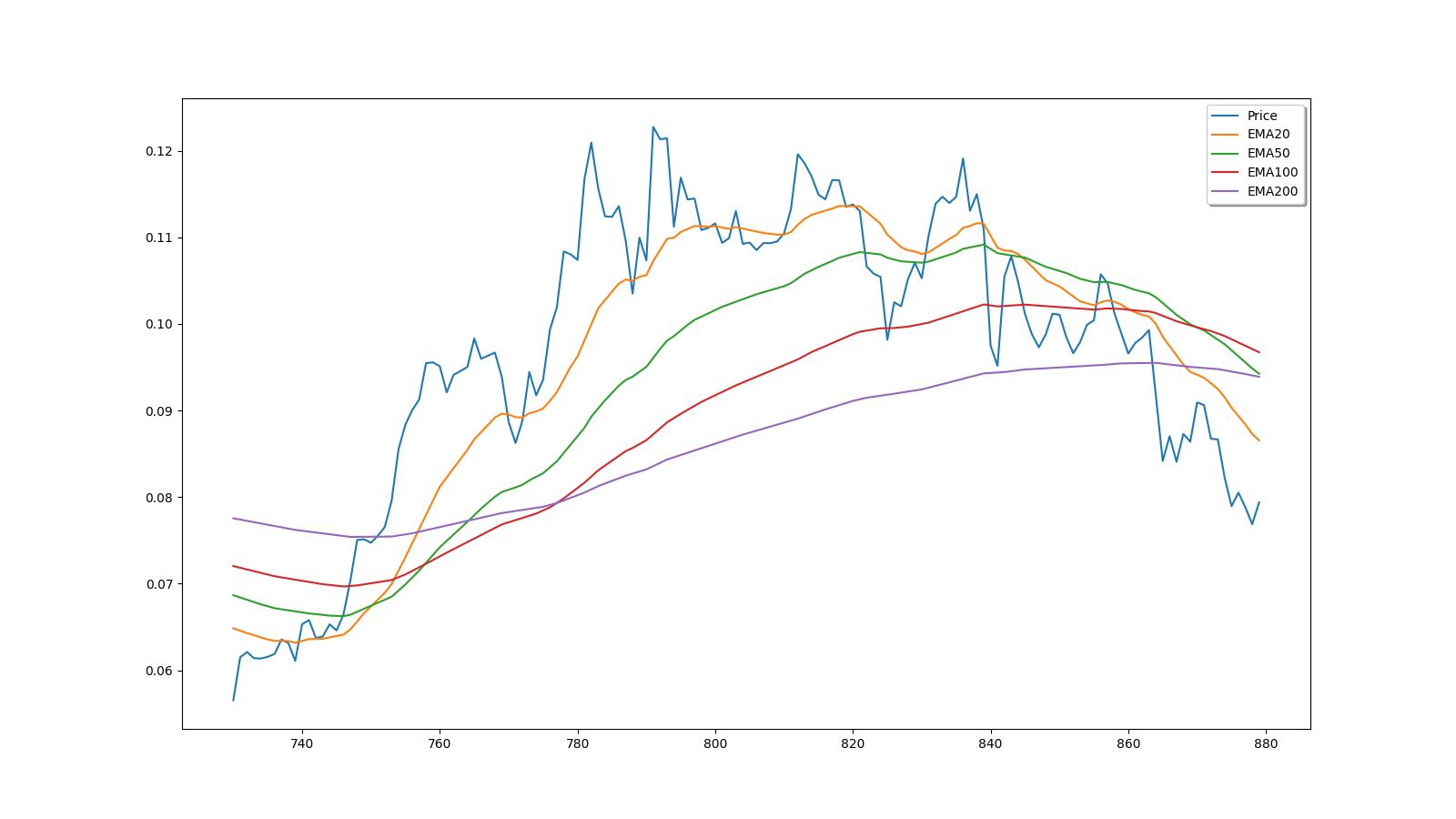 CeBioLabs Exponential Moving Averages