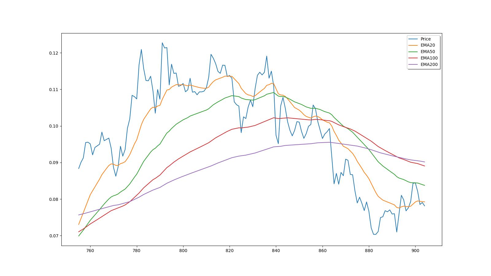 CeBioLabs Exponential Moving Averages