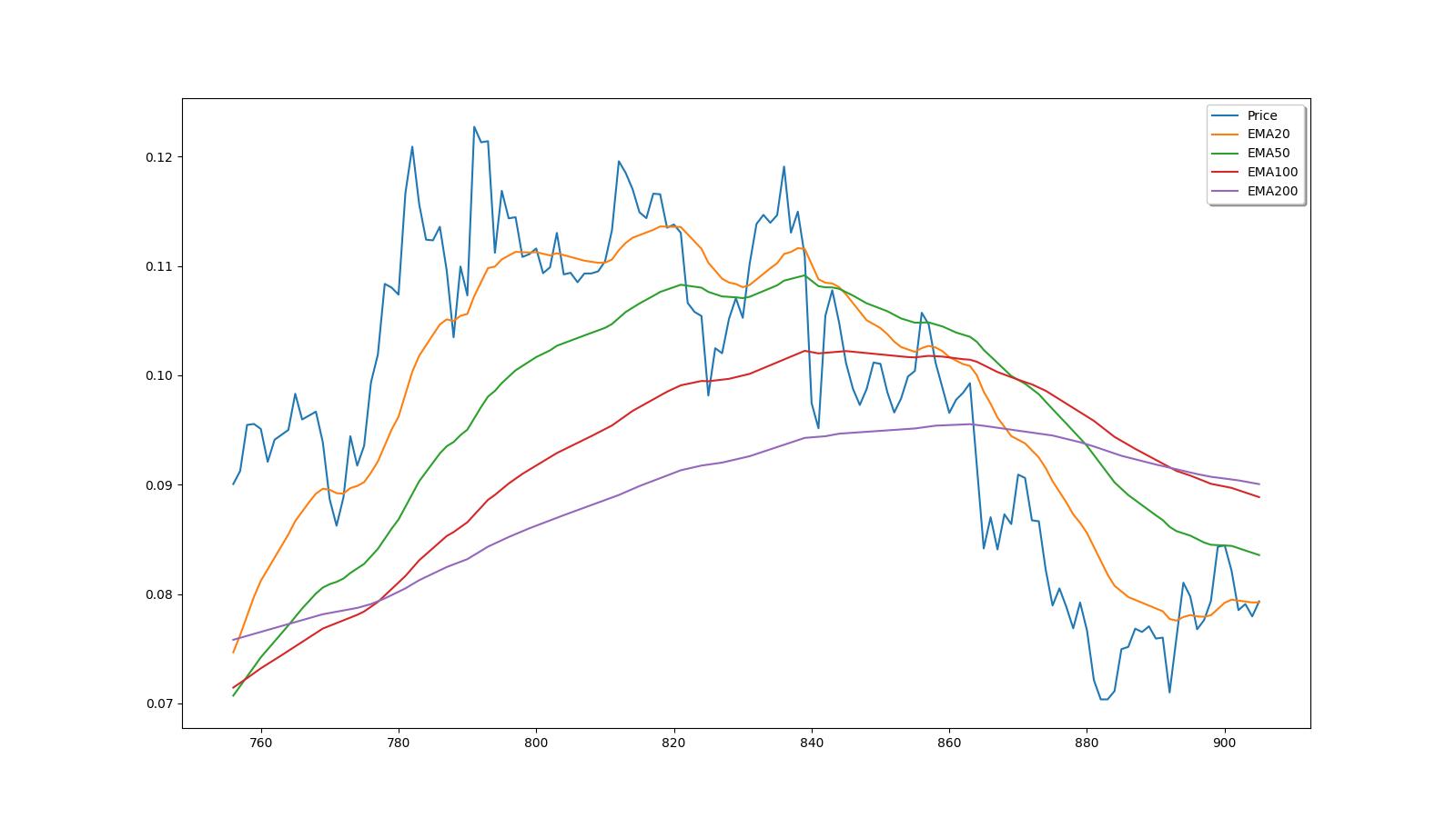 CeBioLabs Exponential Moving Averages