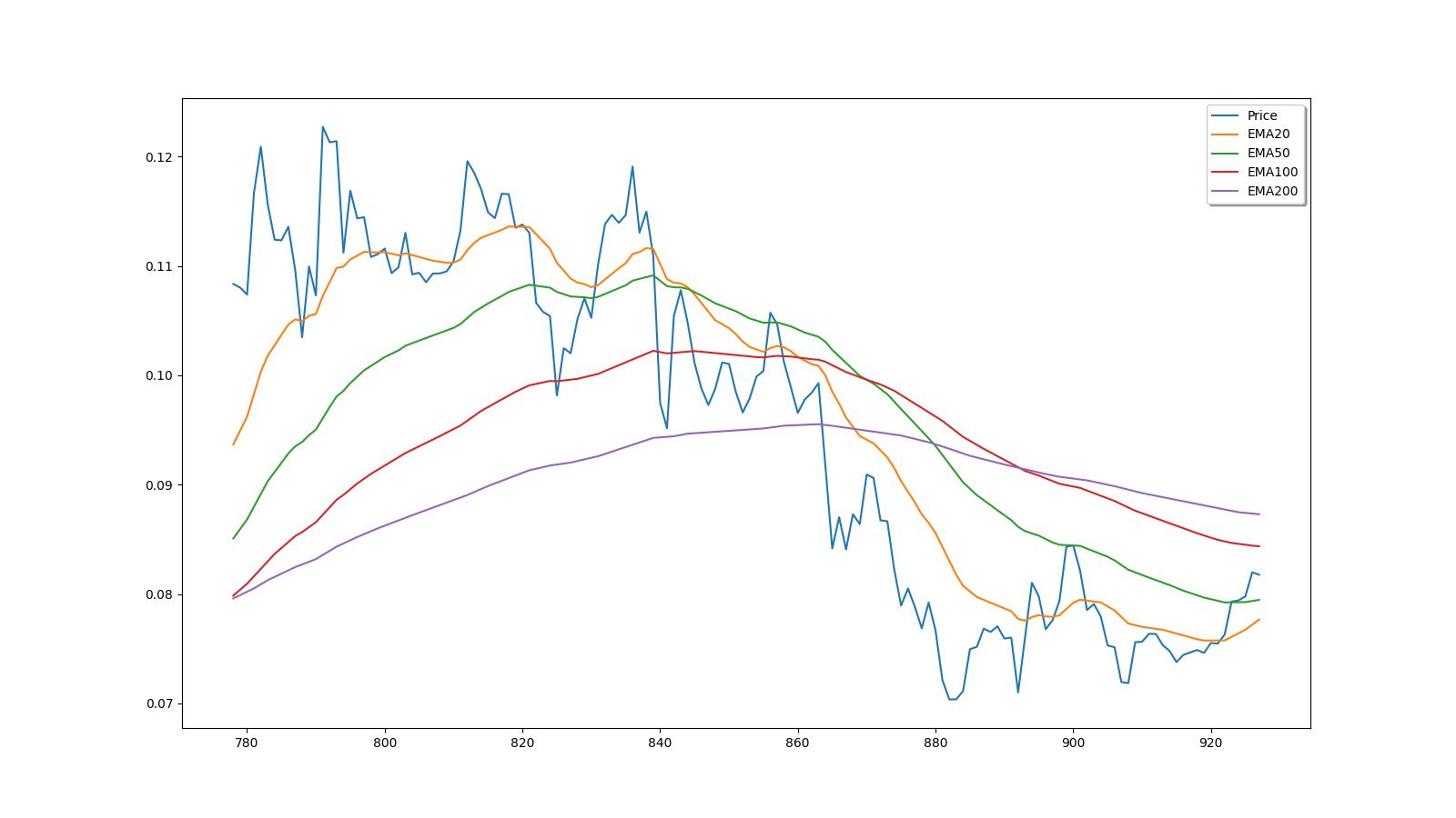 CeBioLabs Exponential Moving Averages