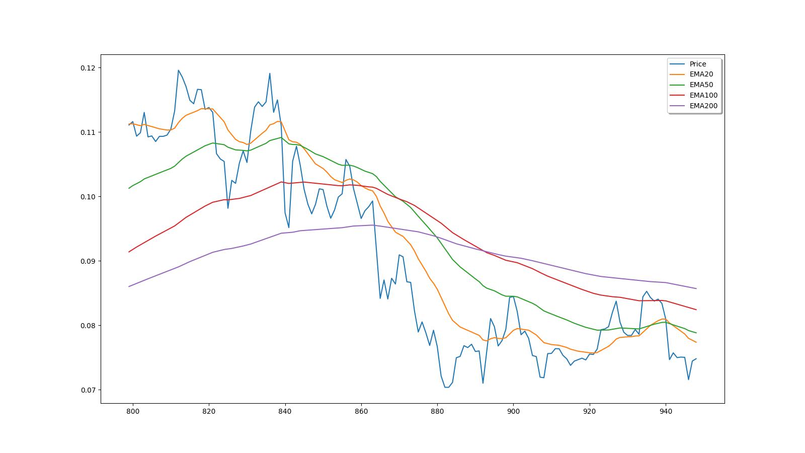 CeBioLabs Exponential Moving Averages