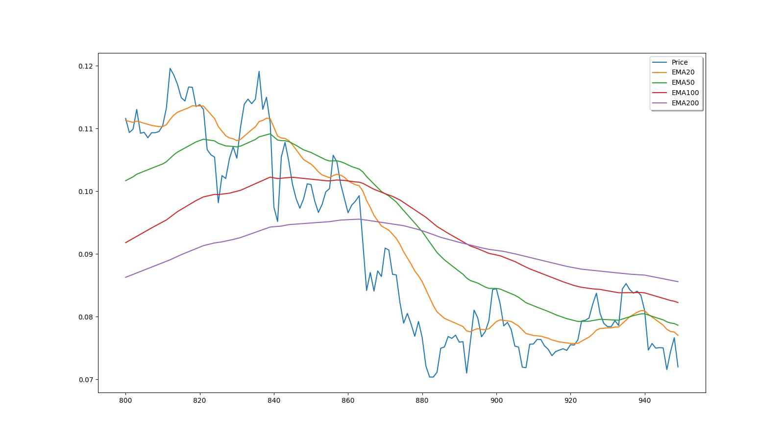 CeBioLabs Exponential Moving Averages