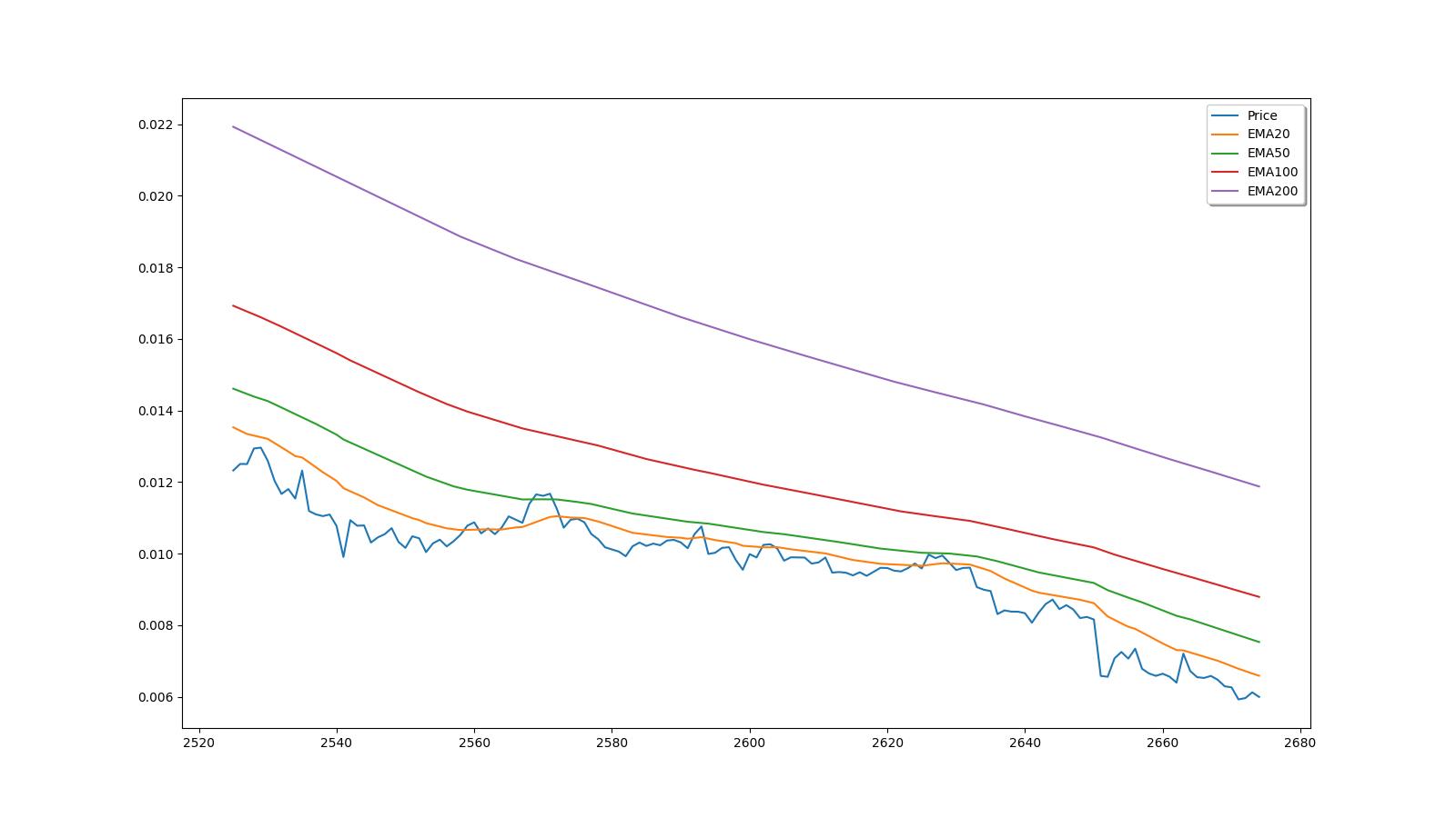 CEEK VR Exponential Moving Averages