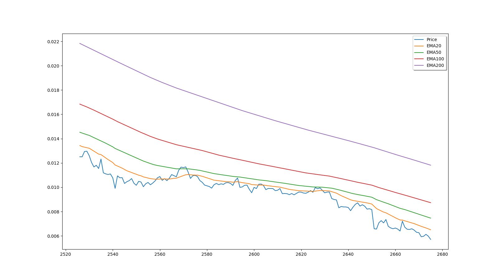 CEEK VR Exponential Moving Averages