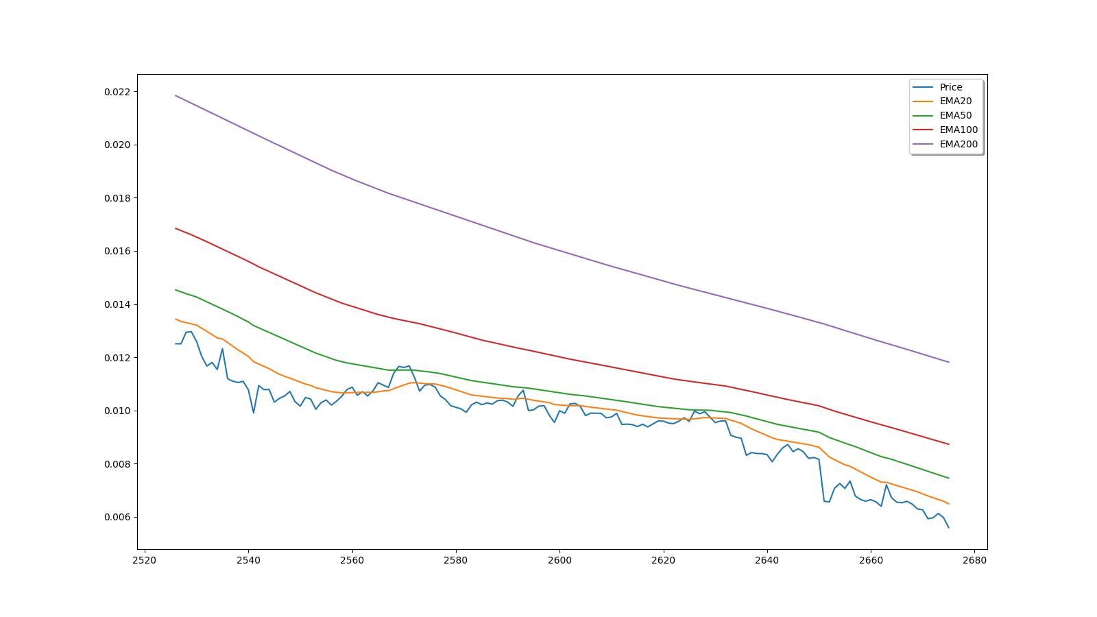 CEEK VR Exponential Moving Averages