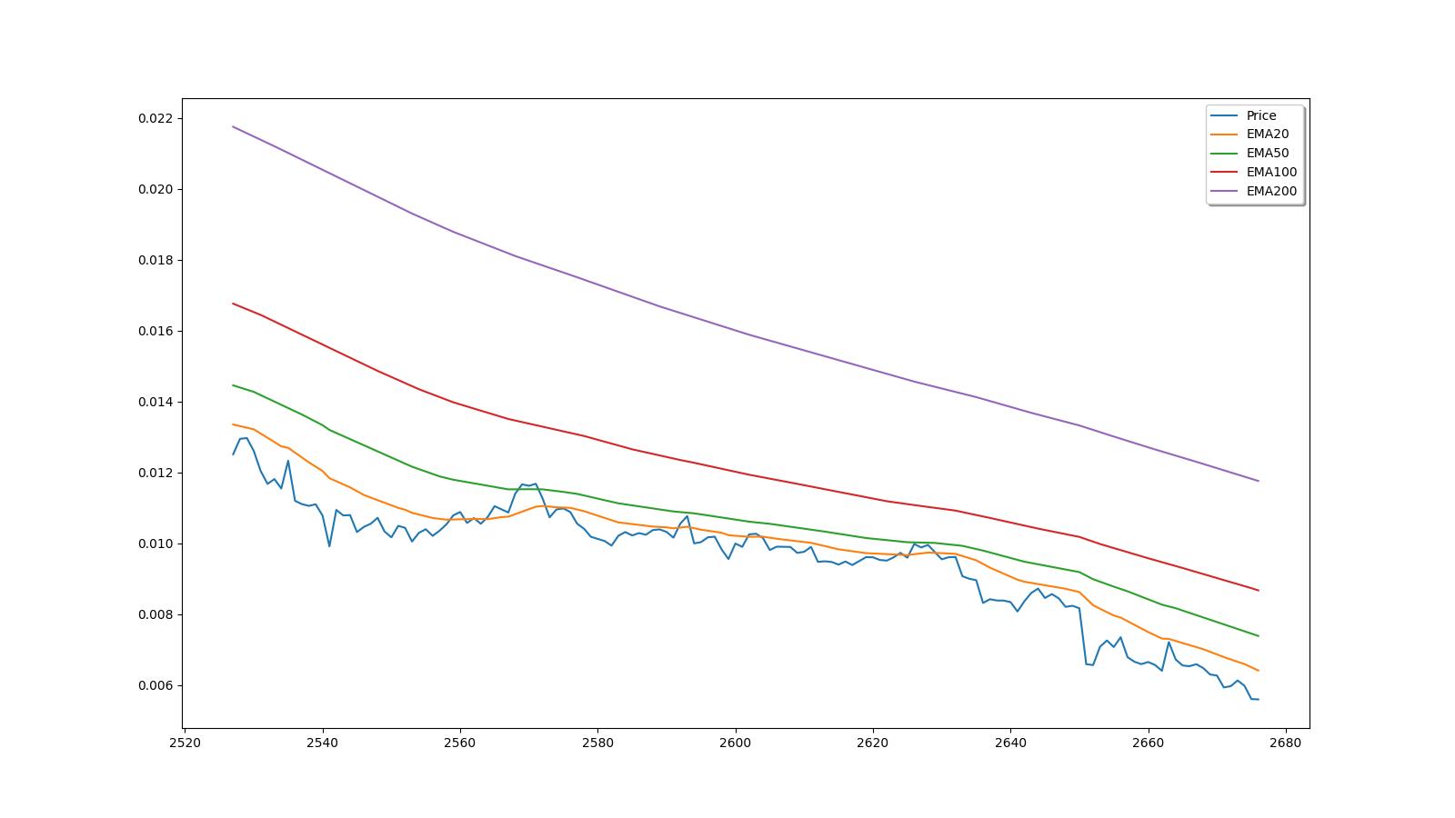 CEEK VR Exponential Moving Averages