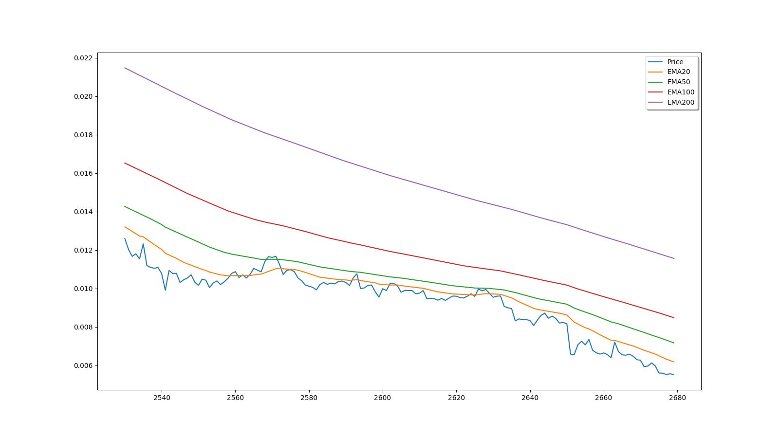 CEEK VR Exponential Moving Averages
