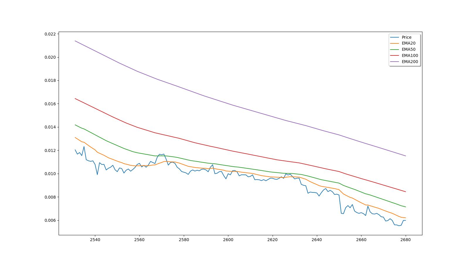 CEEK VR Exponential Moving Averages
