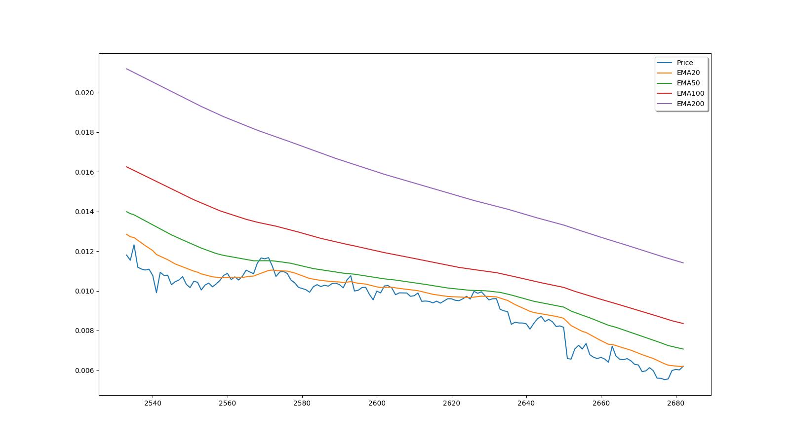 CEEK VR Exponential Moving Averages