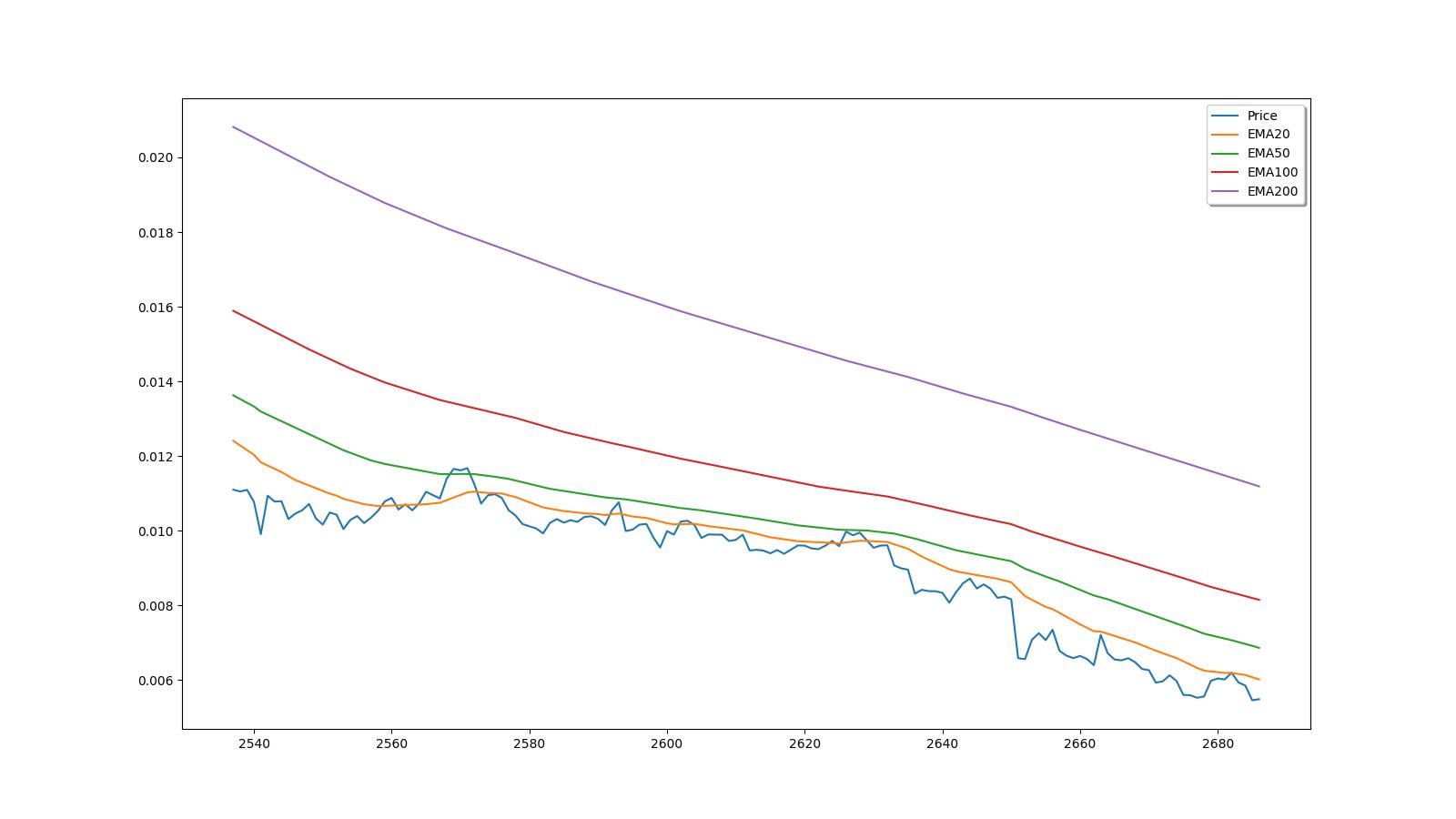 CEEK VR Exponential Moving Averages