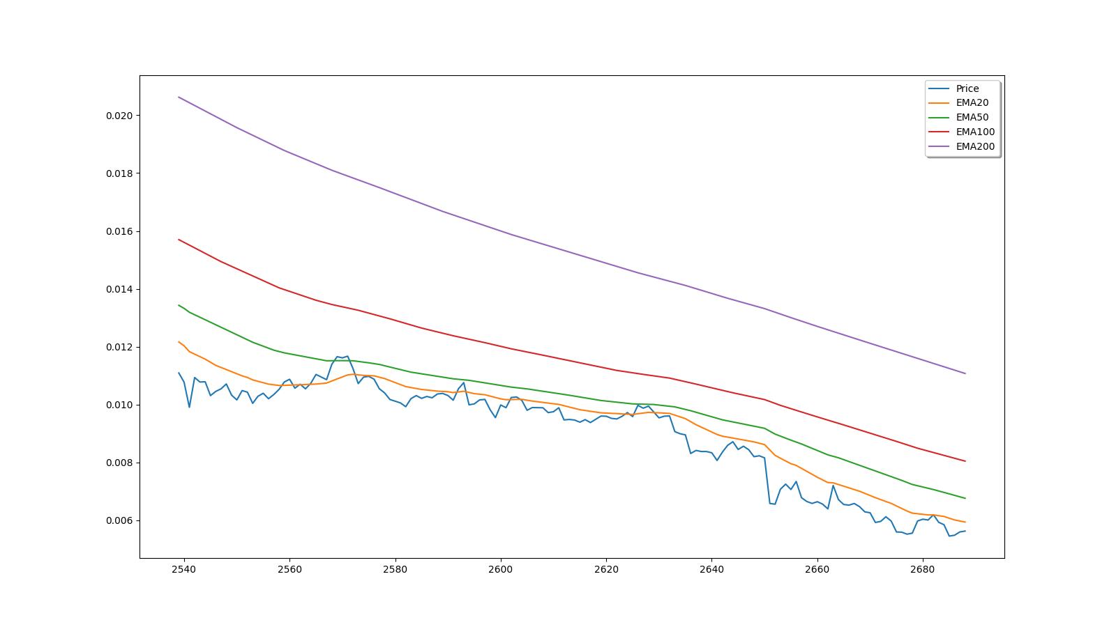 CEEK VR Exponential Moving Averages