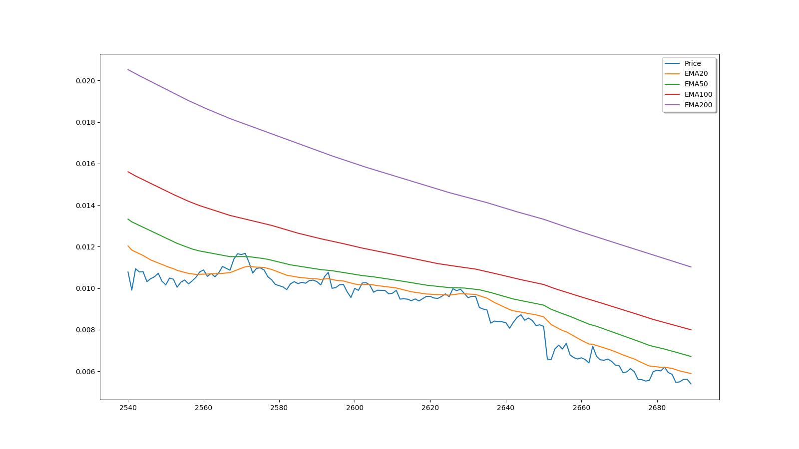 CEEK VR Exponential Moving Averages