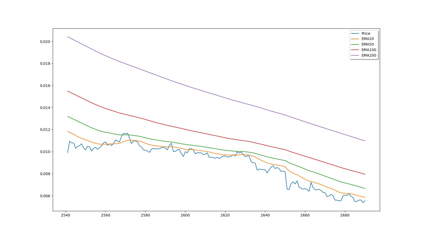 CEEK VR Exponential Moving Averages