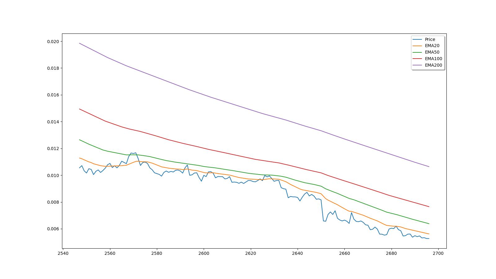 CEEK VR Exponential Moving Averages
