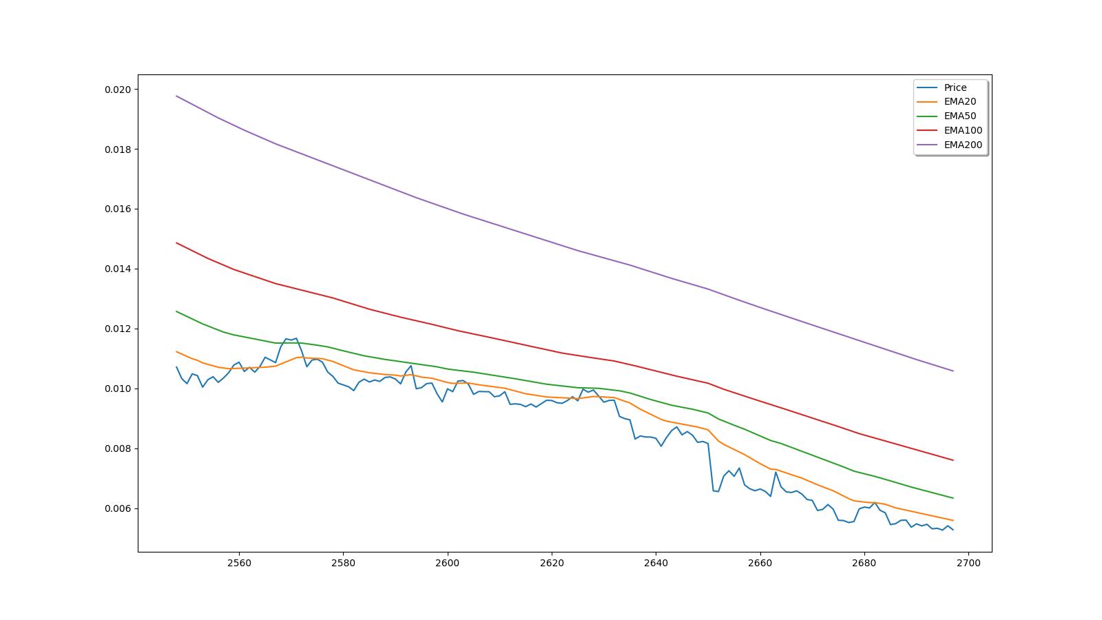 CEEK VR Exponential Moving Averages