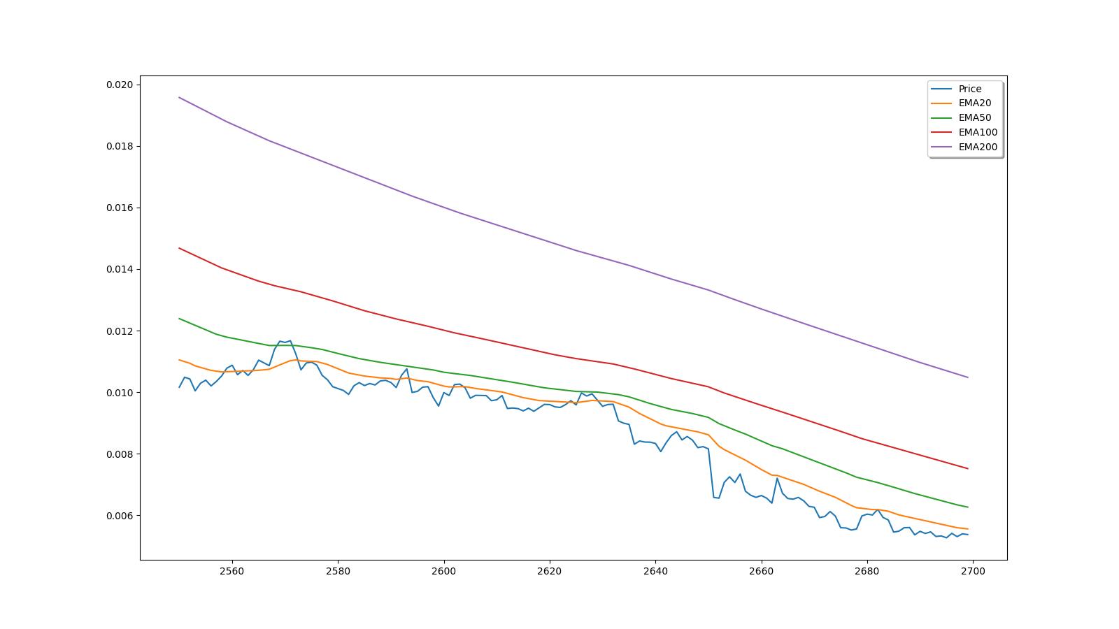 CEEK VR Exponential Moving Averages
