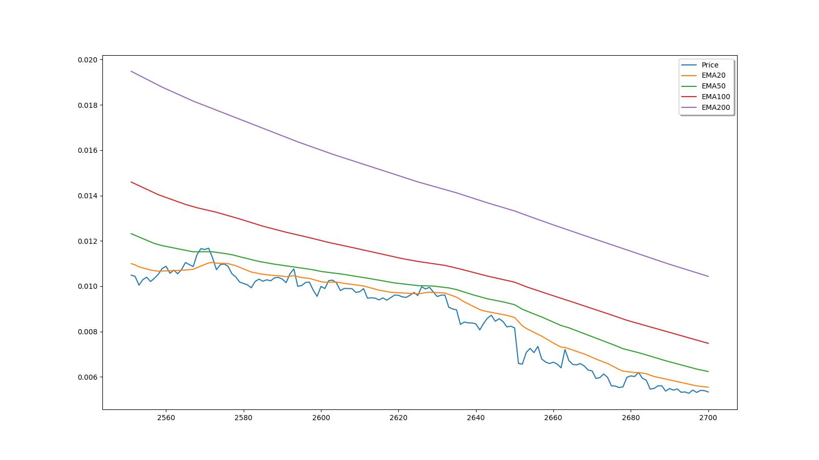 CEEK VR Exponential Moving Averages