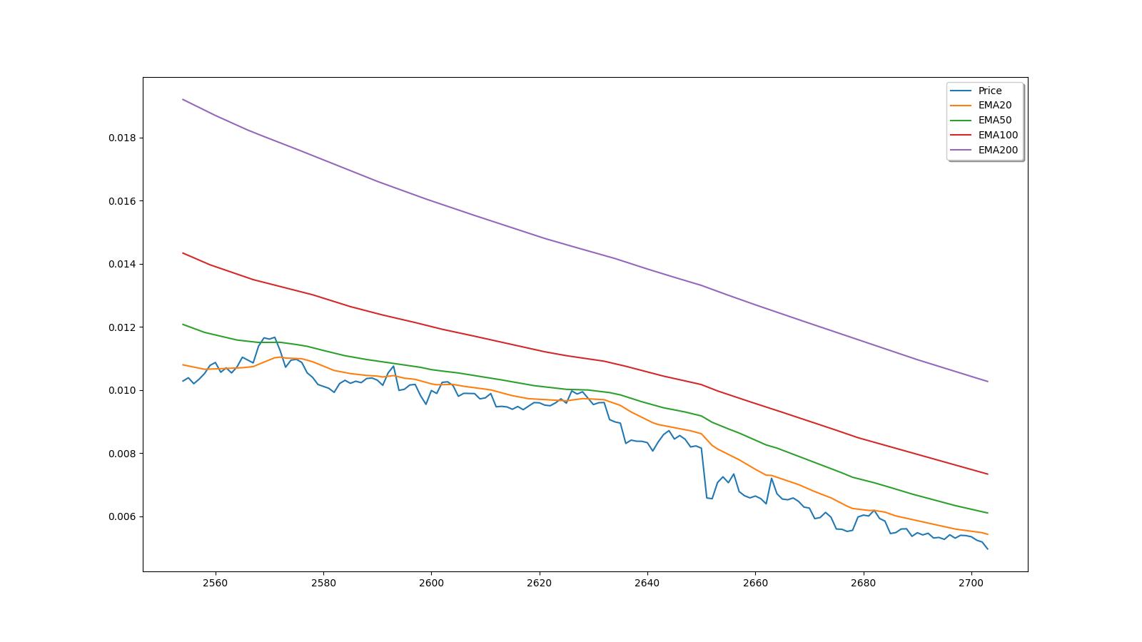 CEEK VR Exponential Moving Averages