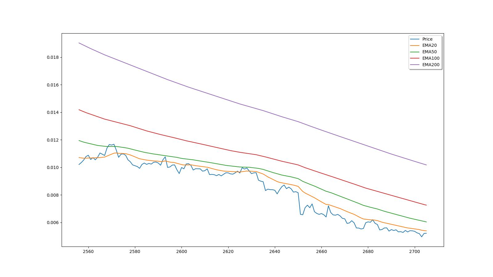 CEEK VR Exponential Moving Averages