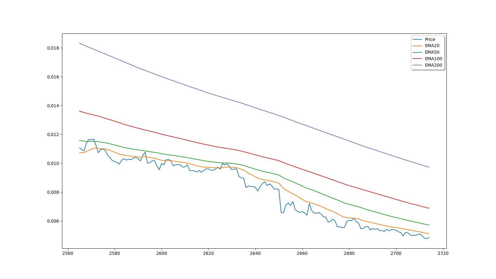 CEEK VR Exponential Moving Averages