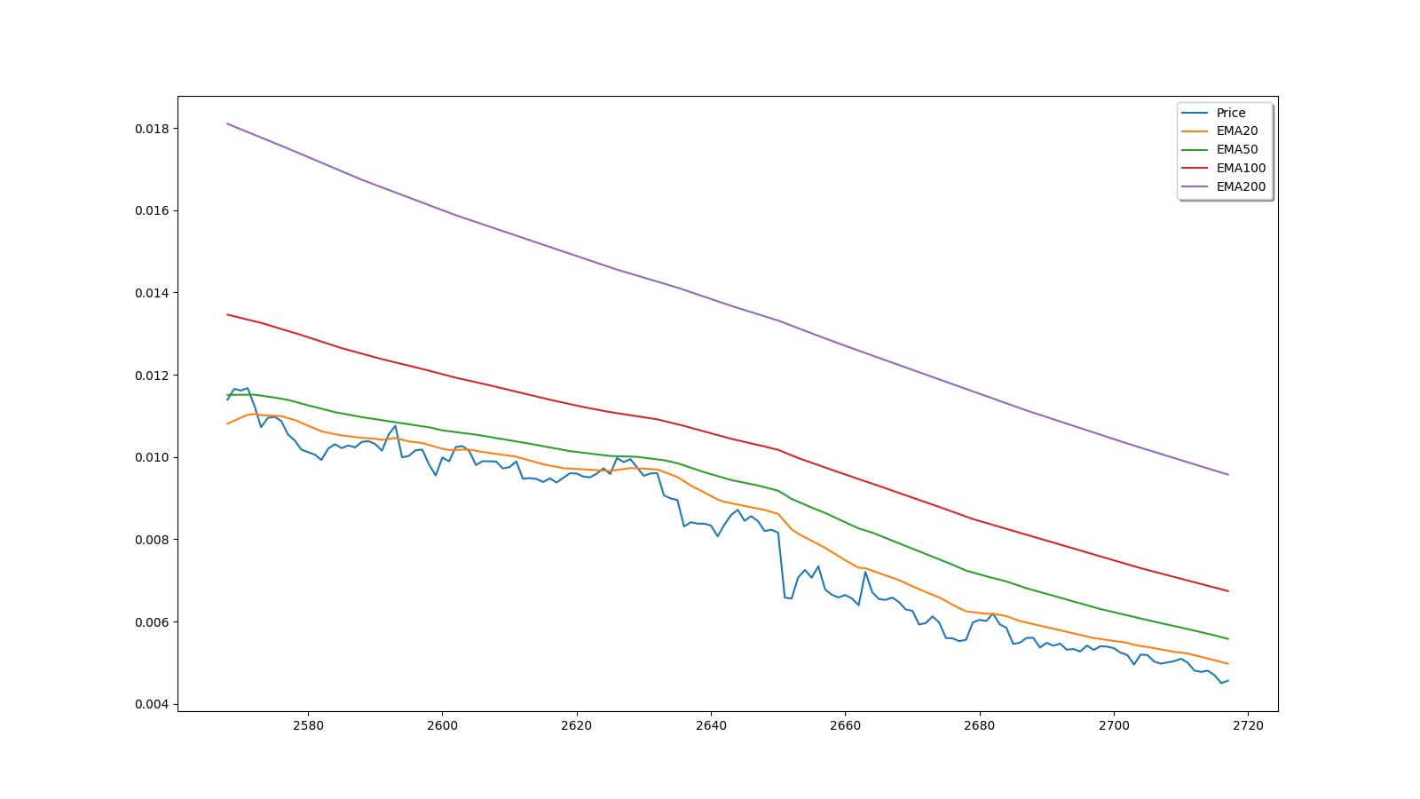 CEEK VR Exponential Moving Averages