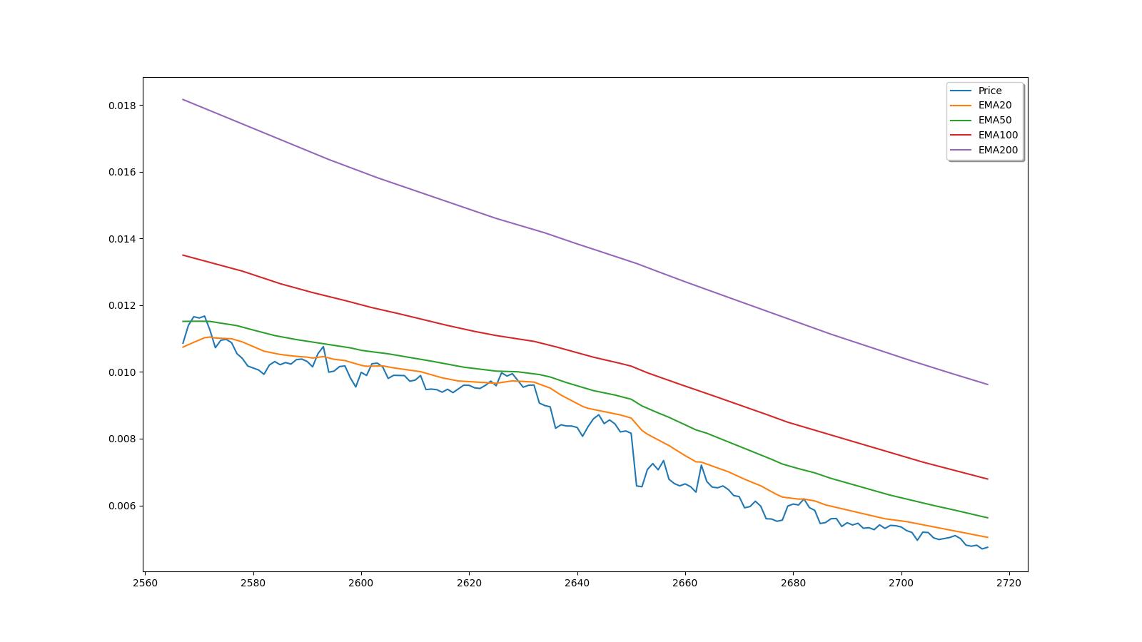 CEEK VR Exponential Moving Averages