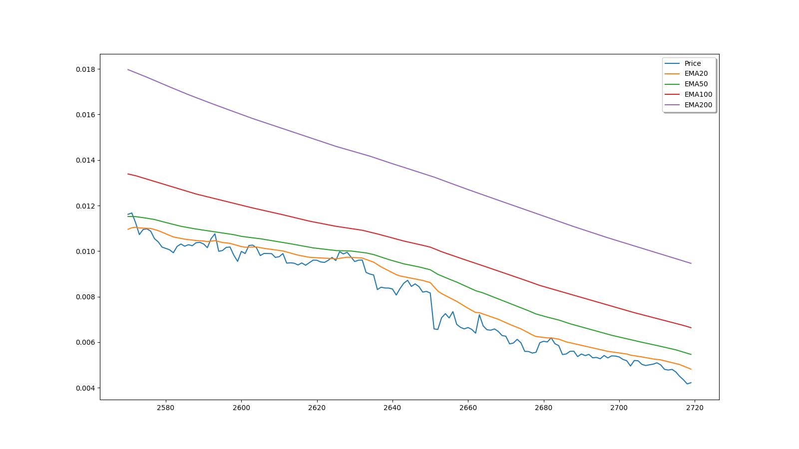 CEEK VR Exponential Moving Averages