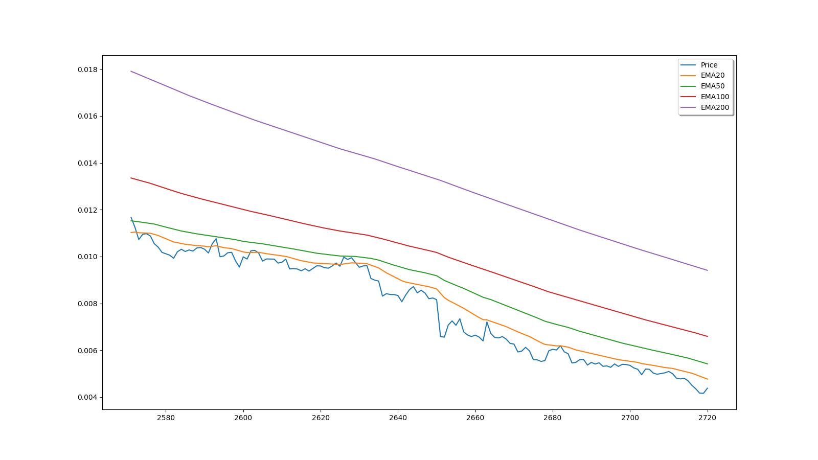 CEEK VR Exponential Moving Averages