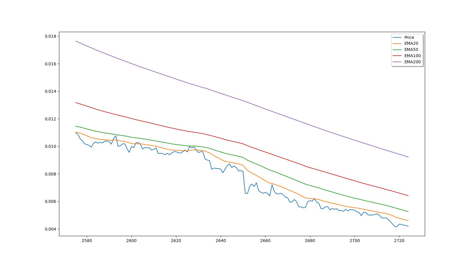 CEEK VR Exponential Moving Averages